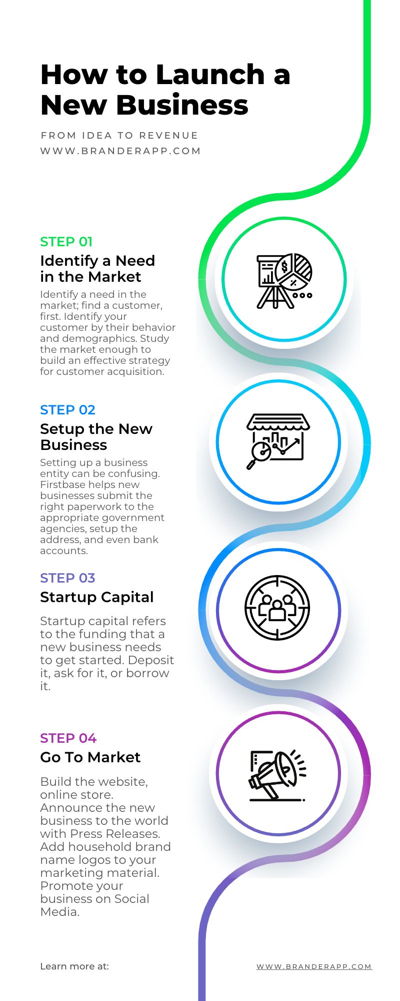 How to Launch a New Business: From Idea to Revenue - Brander